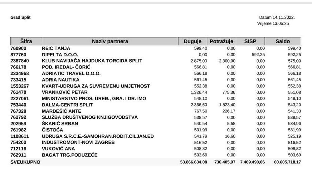 SPLITSKA LISTA SRAMA: Objavljena imena zakupaca dužnih za gradske ...