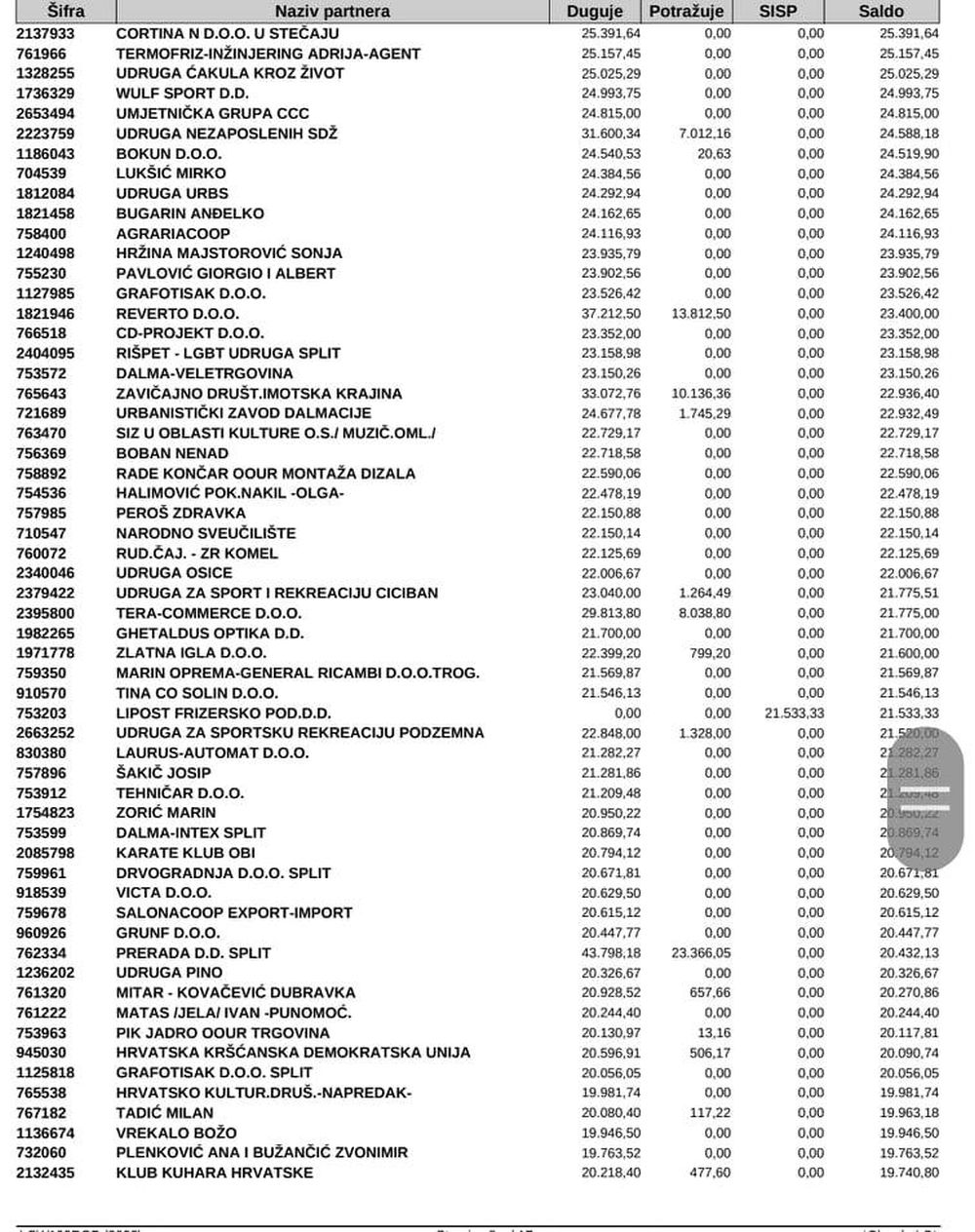SPLITSKA LISTA SRAMA: Objavljena imena zakupaca dužnih za gradske ...